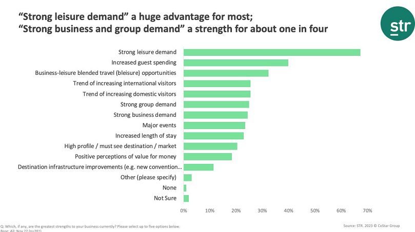 New STR survey reveals top hospitality industry challenges and strengths