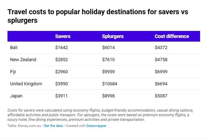 Travel costs to popular holiday destinations for savers vs splurgers.
