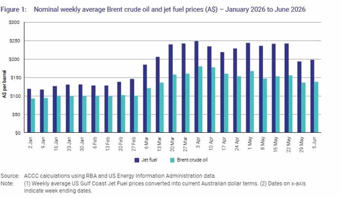 Nominal weekly average Brent crude oil and jet fuel prices (A ...